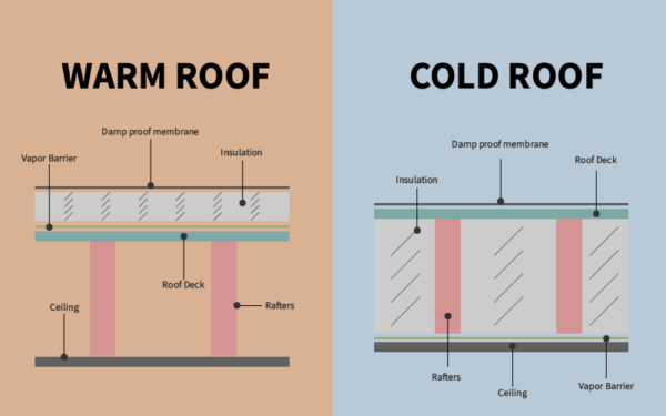 Warm Roof Vs. Cold Roof Differences – Cotswold Roof Co.